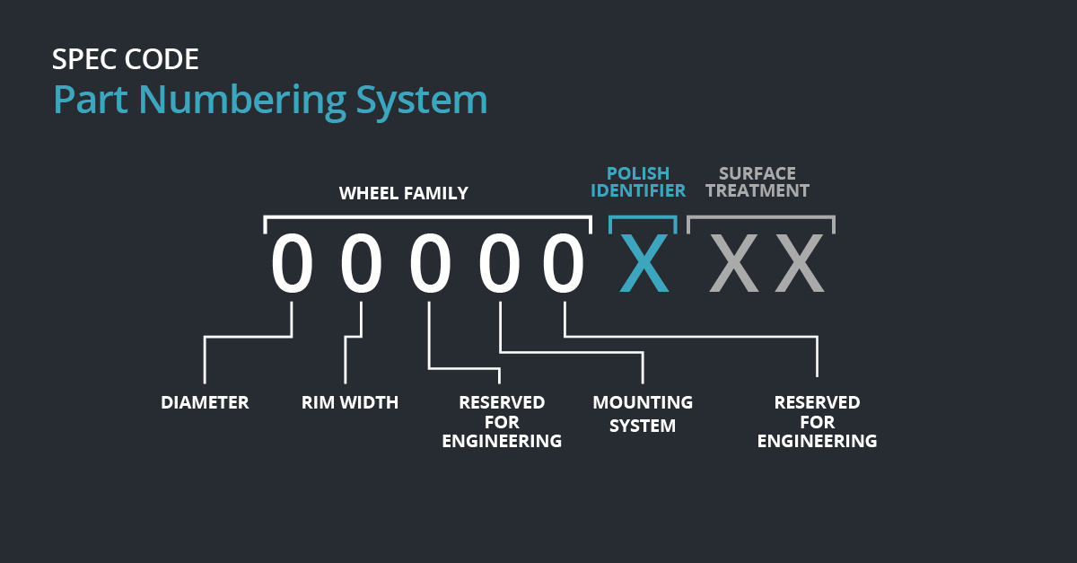 How to Read Part Numbers - North America